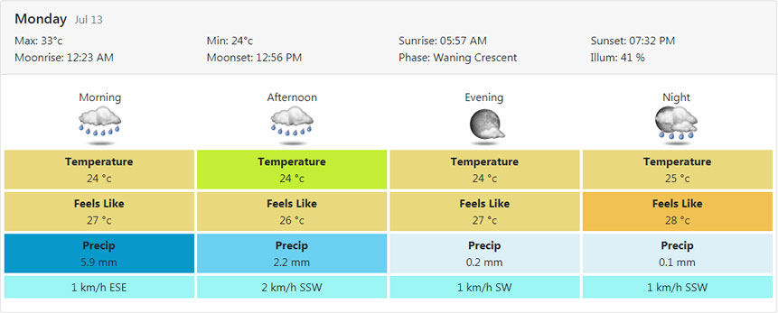 Guilin Monthly Temperature and Rainfall Chart